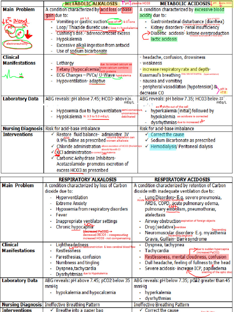 Acid-Base-Imbalances-with-annotations | PDF | Clinical Medicine ...