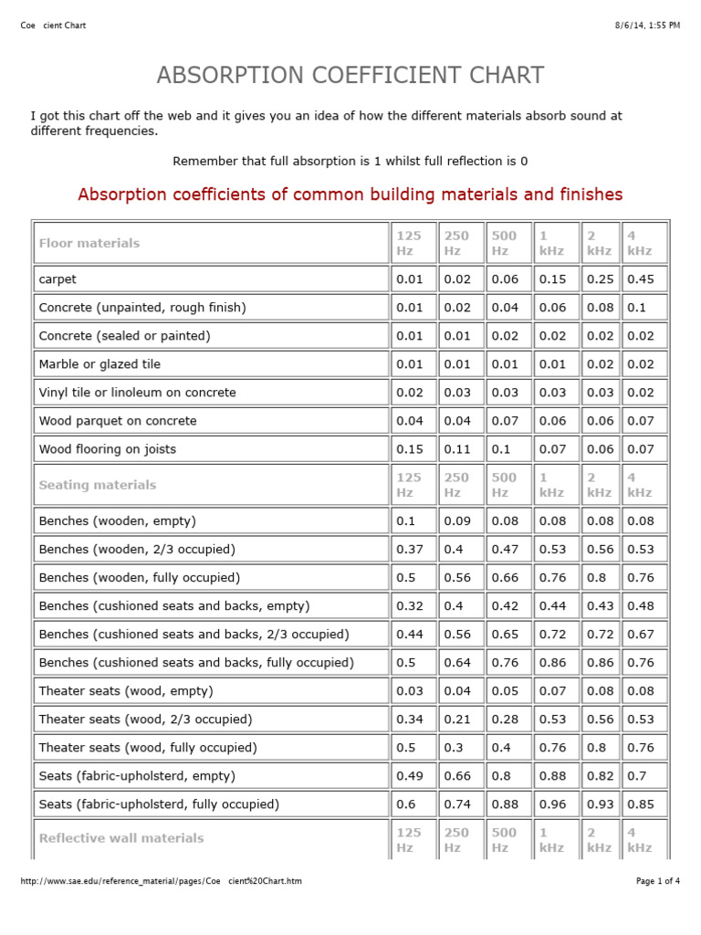 Absorption Coefficient Chart-Building Materials-Part 1 | PDF | Plaster ...