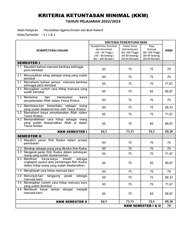 KKM Kelas 5 | PDF