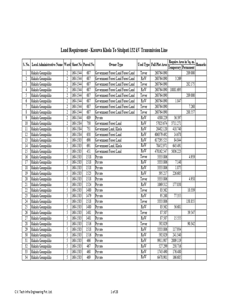Land Requirment Data - Classification | PDF | Nepal | Local Government