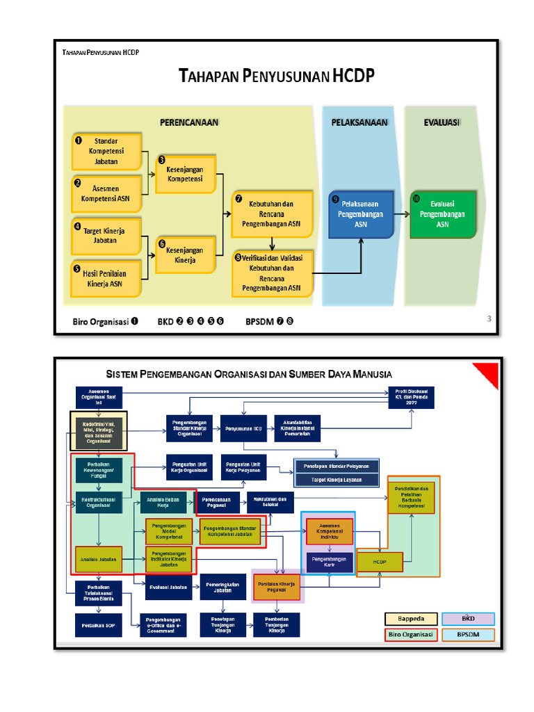 Tahapan Penyusunan HCDP | PDF