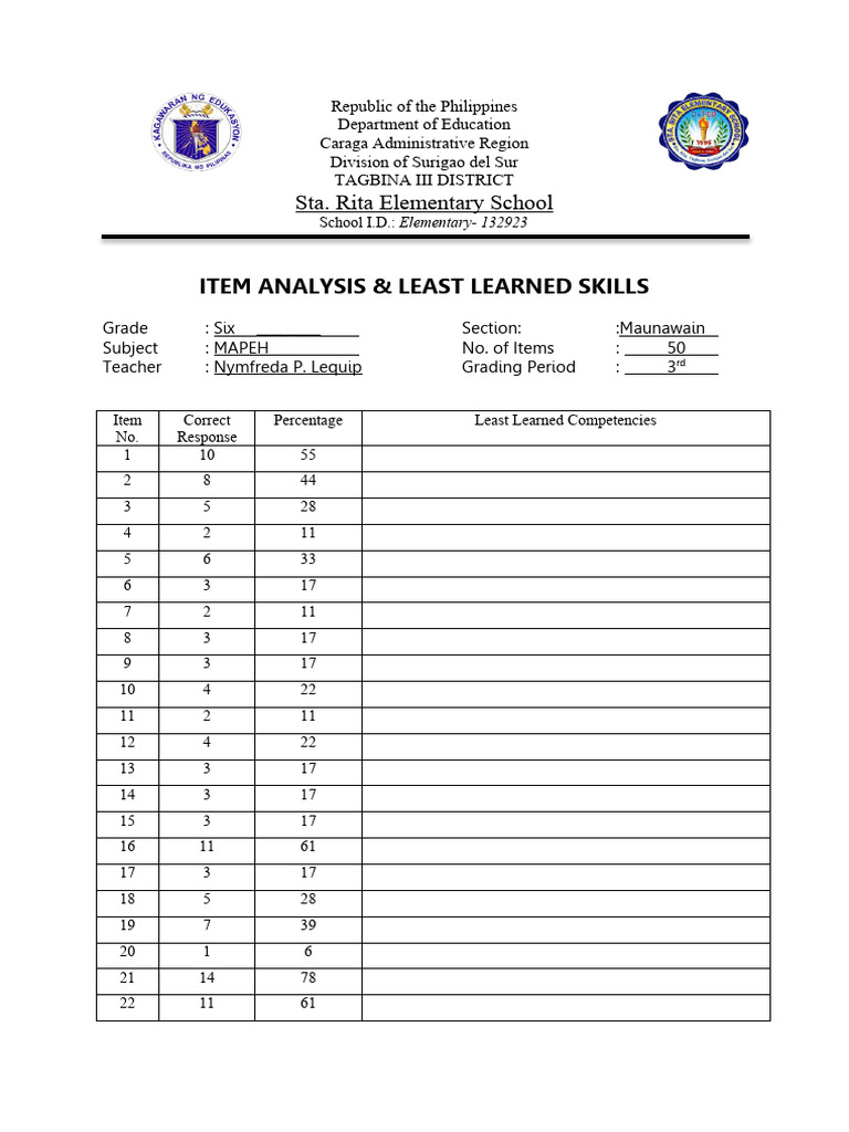 Grade 6 Item Analysis Report | PDF | Government | Philippines