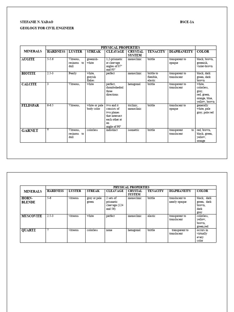 Geo Assignment | PDF | Minerals | Materials Science