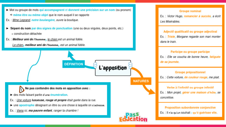 L'apposition Carte Mentale Collège | PDF | Morphologie linguistique ...