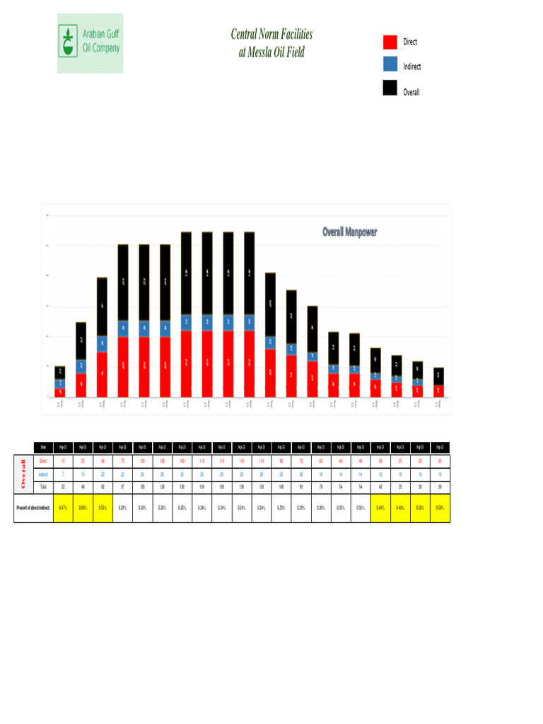 Manpower Histogram | PDF