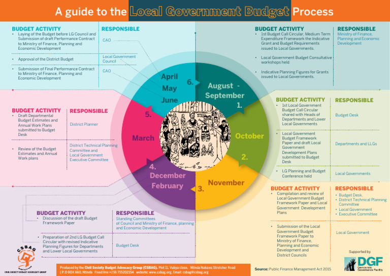 A Guide To Engaging Local Budget Process | PDF | Budget | Government Budget