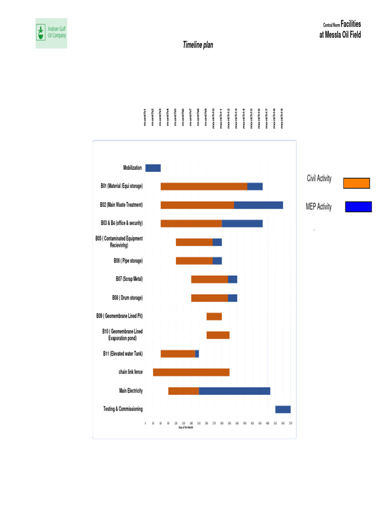 timeline plan | PDF | Waste Management | Environmental Technology