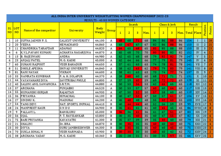 45 KG Women Catagory Results | PDF | Weight Training | Athletic Sports