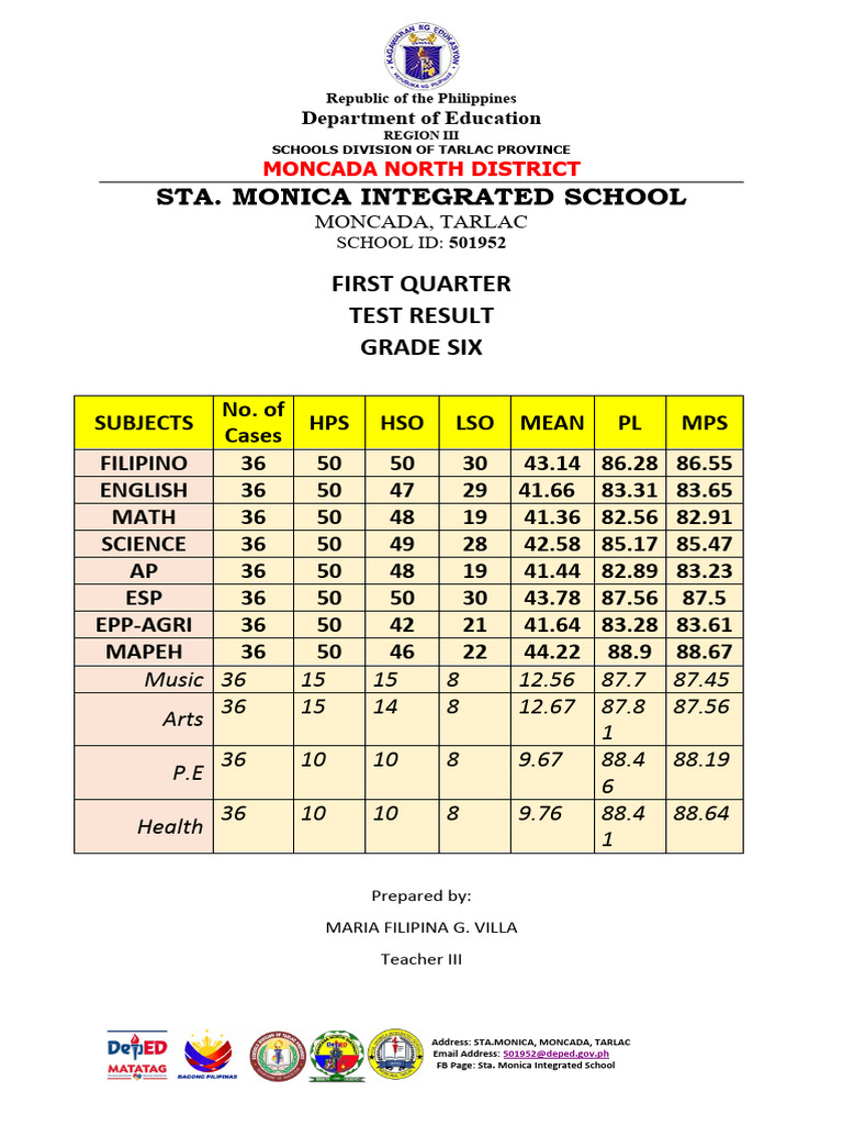 AR Test Result Template | PDF | Philippines | Science