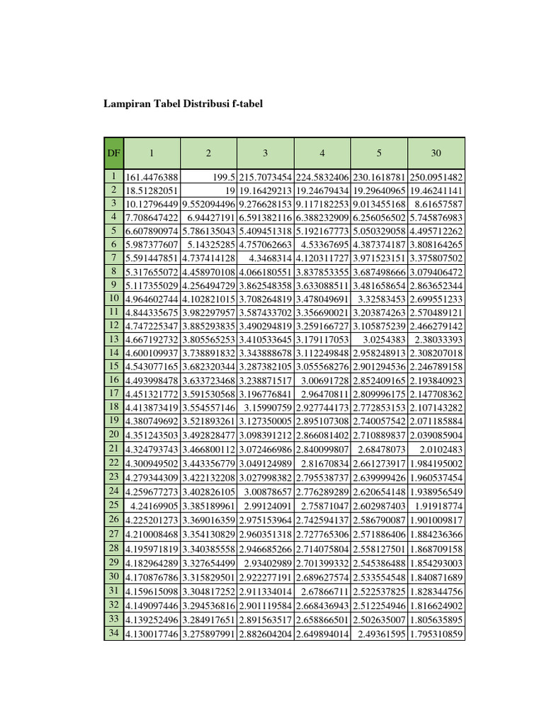 Lampiran Tabel Distribusi F | PDF