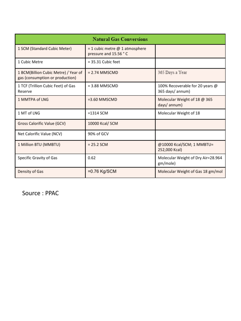 Natural Gas Conversion Metrics | PDF