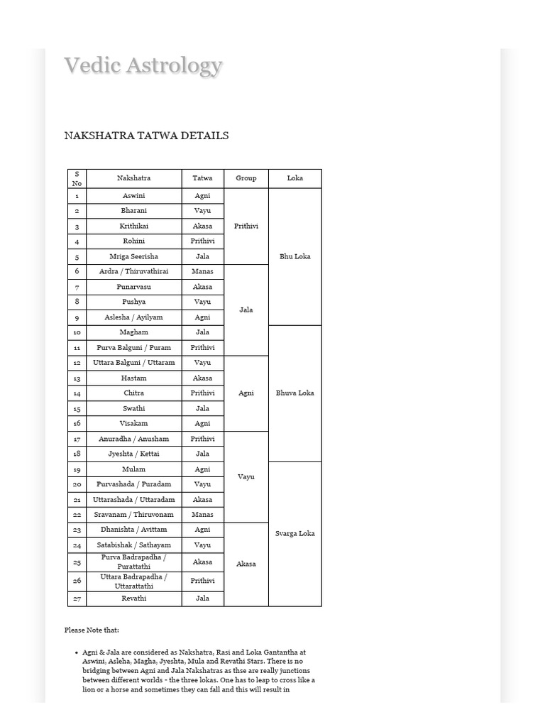 Vedic Astrology - Nakshatra Tatwa Details | PDF | Technical Factors Of Astrology | Astrology