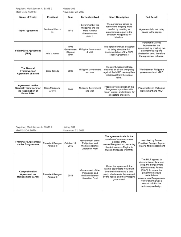 Mark Jayson Cute | PDF | Philippines | Government