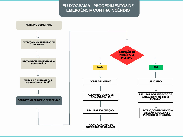 Fluxograma Procedimento de Emergencia | PDF