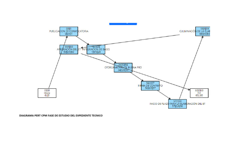 Diagrama Pert CPM | PDF
