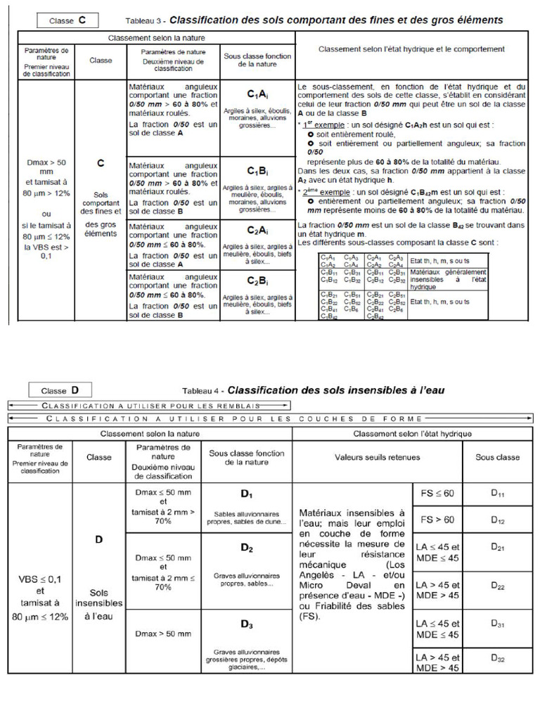 Classification Des Sols | PDF