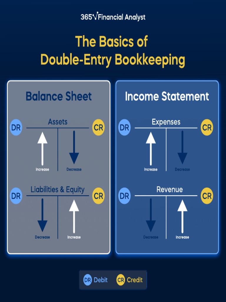 The Basics of Double Entry Bookkeeping Cheat Sheet | PDF | Business | Law