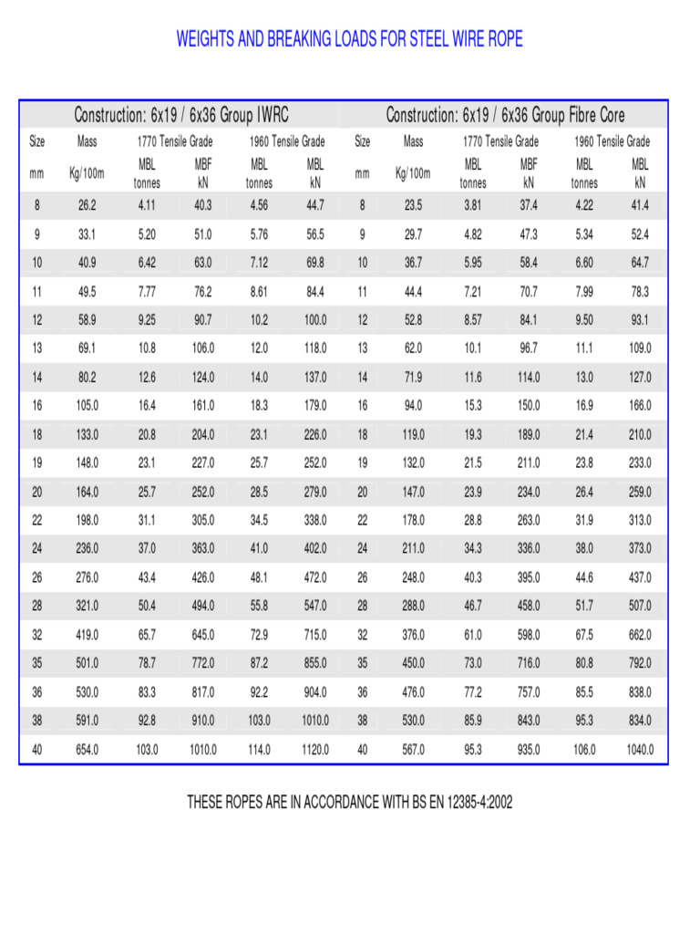 Slings Weight-Breaking-Load | PDF | Equipment | Building Engineering
