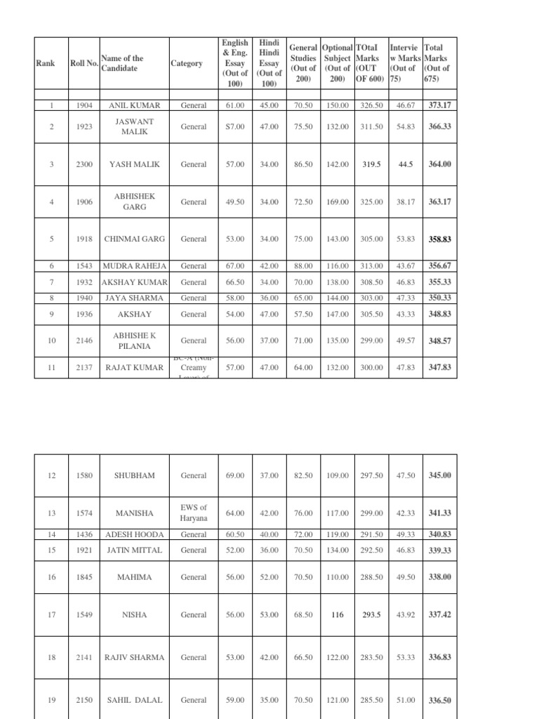 Hcs Marks Rankwise | PDF