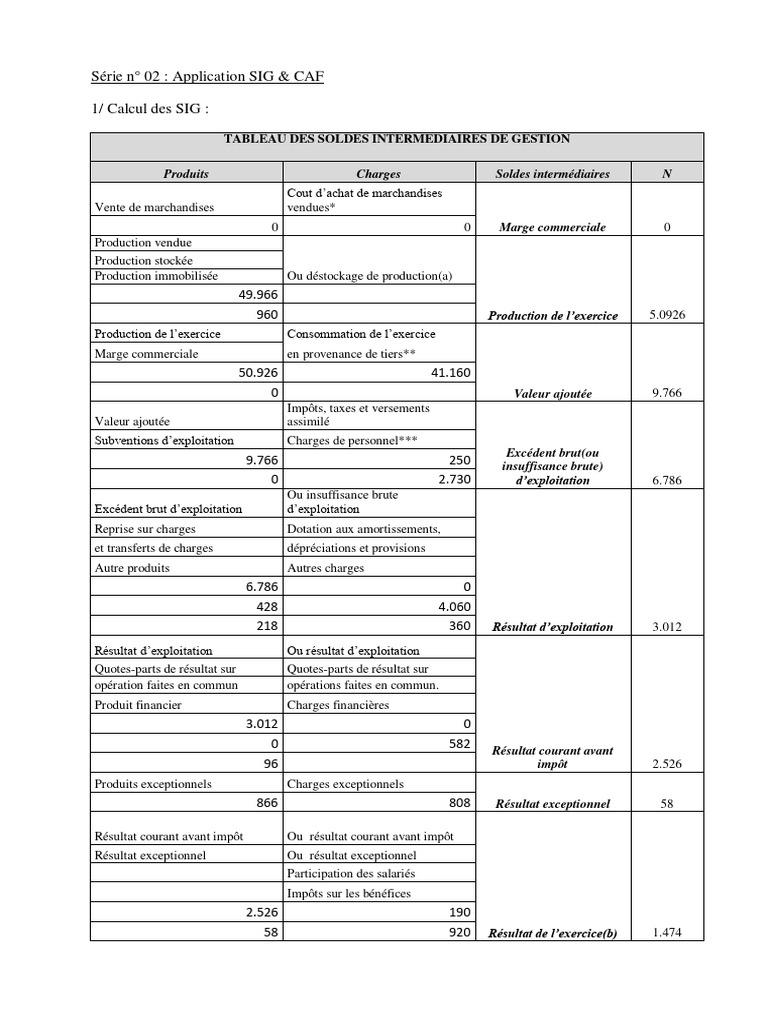 Application SIG et CAF : Exercice corrigé | PDF | Dépréciation | Revenu ...