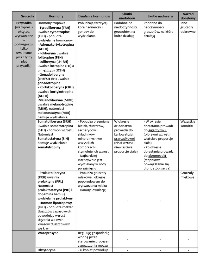 Tabelka Hormonów | PDF