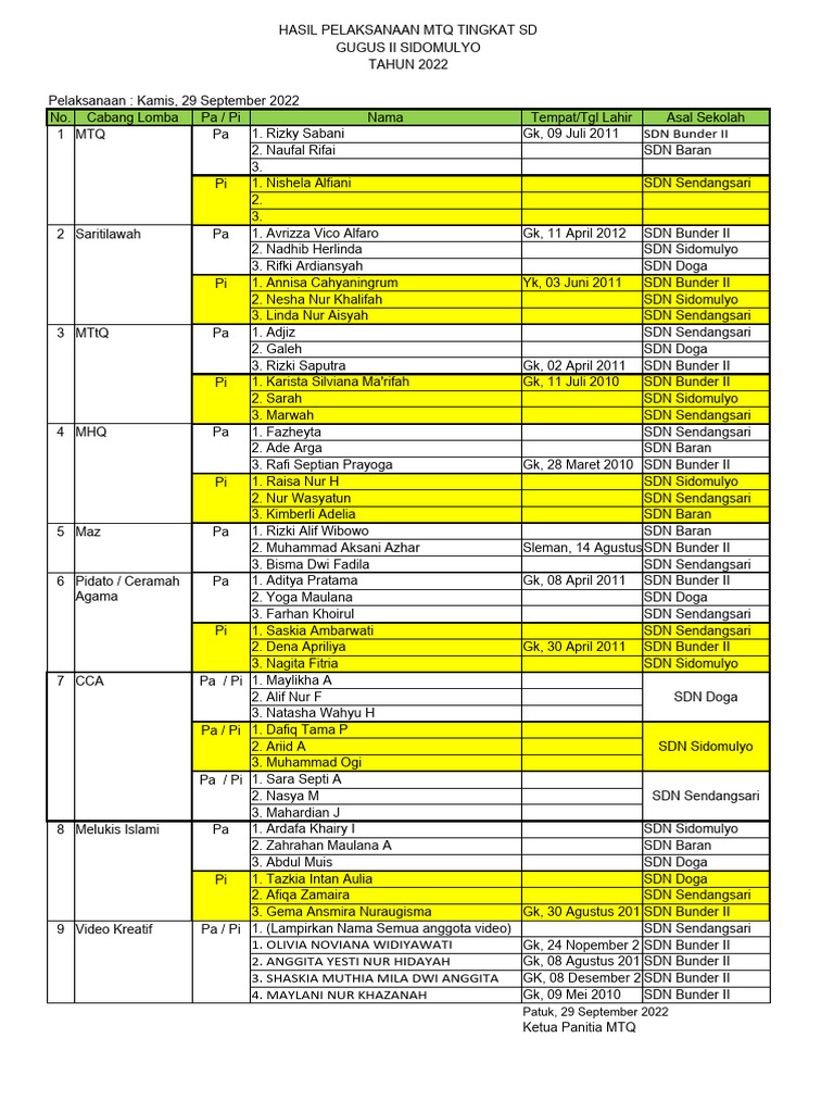 HASIL MTQ GUGUS II SIDOMULYO (SDN Bunder II) | PDF