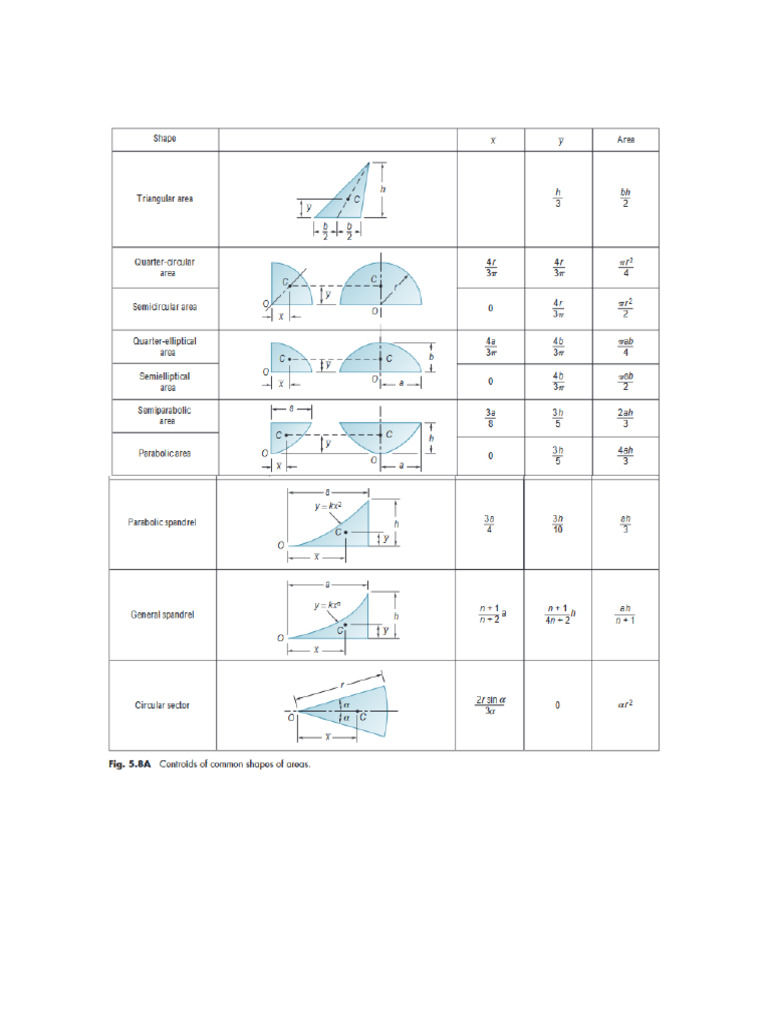 Centroides de Figuras Planas | PDF
