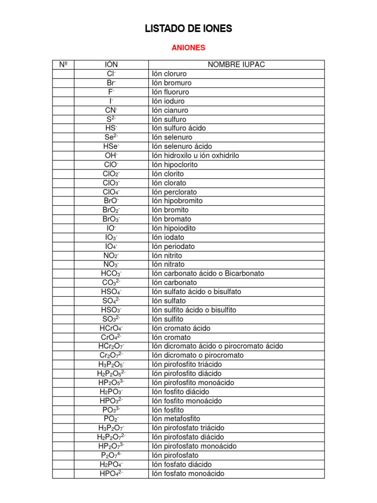Listado de Iones: Aniones y Cationes | PDF | Física Molecular | Redox