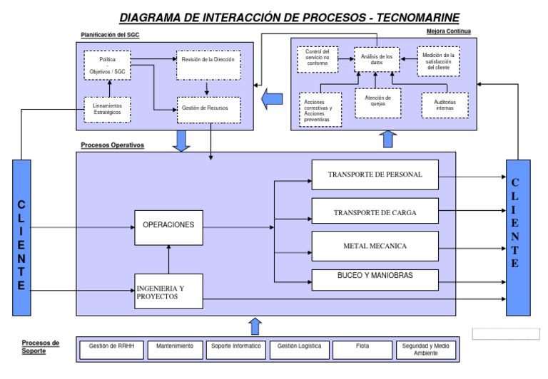 Diagrama de Interaccion de Procesos TECNOMARINE | PDF | Business ...