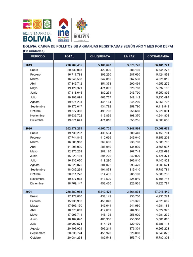 Bolivia - Cargas de Pollitos BB A Granjas Registradas Por Departamento Segun Año y Mes 2019 ...