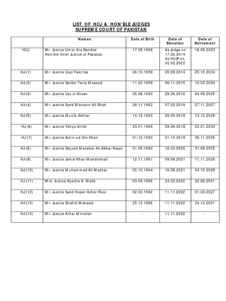 Supreme Court Judges List 2025 | PDF