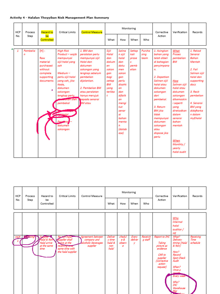 Halal Risk Management Plan | PDF | Meat | Foods