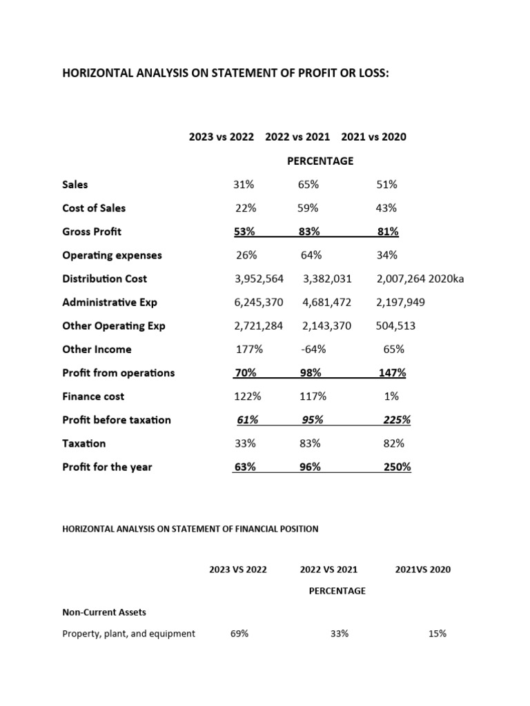 Horizontal Analysis of Interloop | PDF | Equity (Finance) | Corporations
