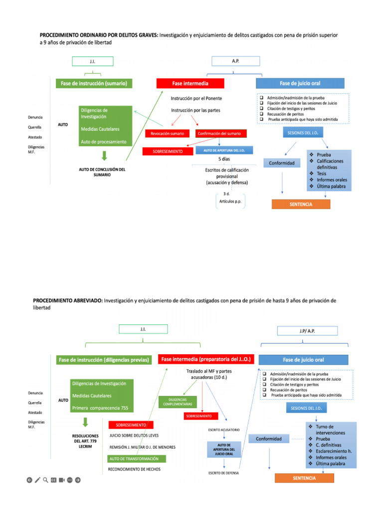 Esquema Procedimiento Ordinario y Procedimiento Abreviado | PDF