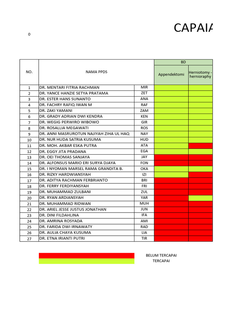 KOMPETENSI BEDAH DASAR Dan LANJUTAN JAGA 0 1 2 3 Chief Muda - OKT | PDF
