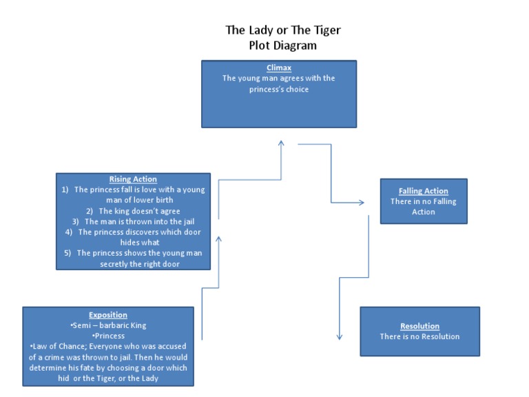 The Lady or The Tiger Plot Diagram | PDF | Violence