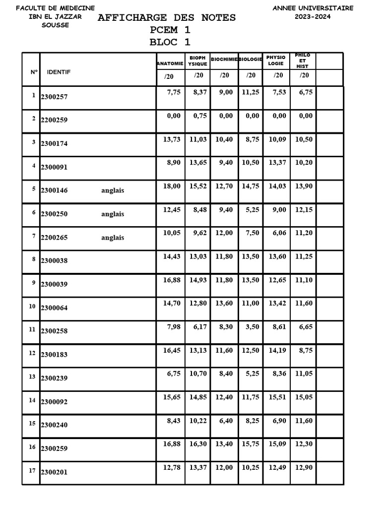 Résultats PCEM1 Bloc 1 2023-2024 | PDF