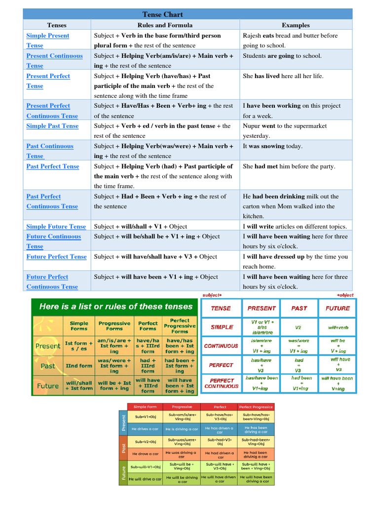 Tense Chart | PDF | Grammatical Tense | Verb