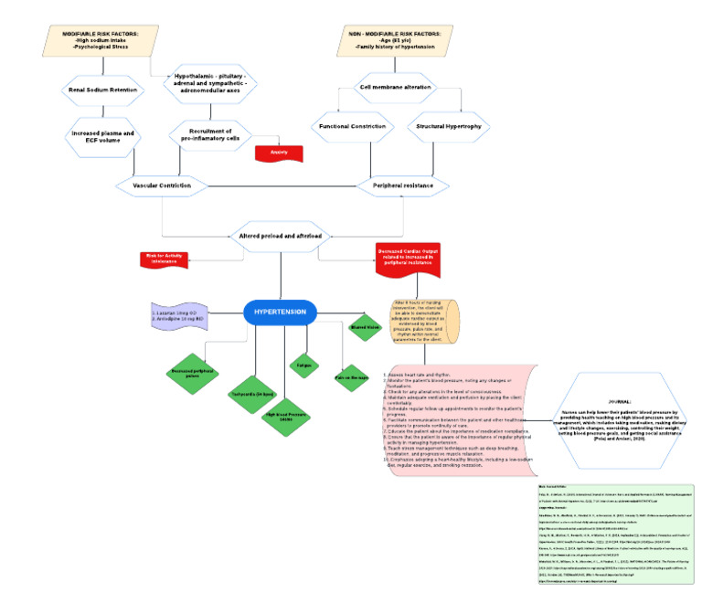 Flowchart | PDF | Hypertension | Blood Pressure
