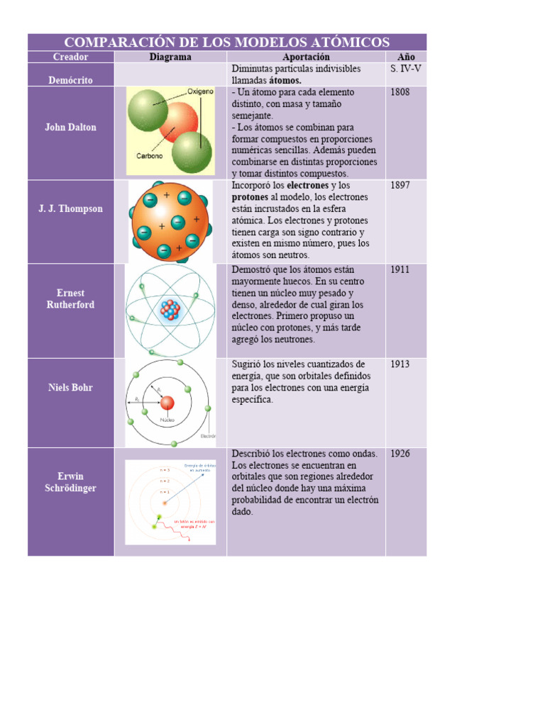 Cuadro Comparativo de Los Modelos Atomicos 2 | PDF