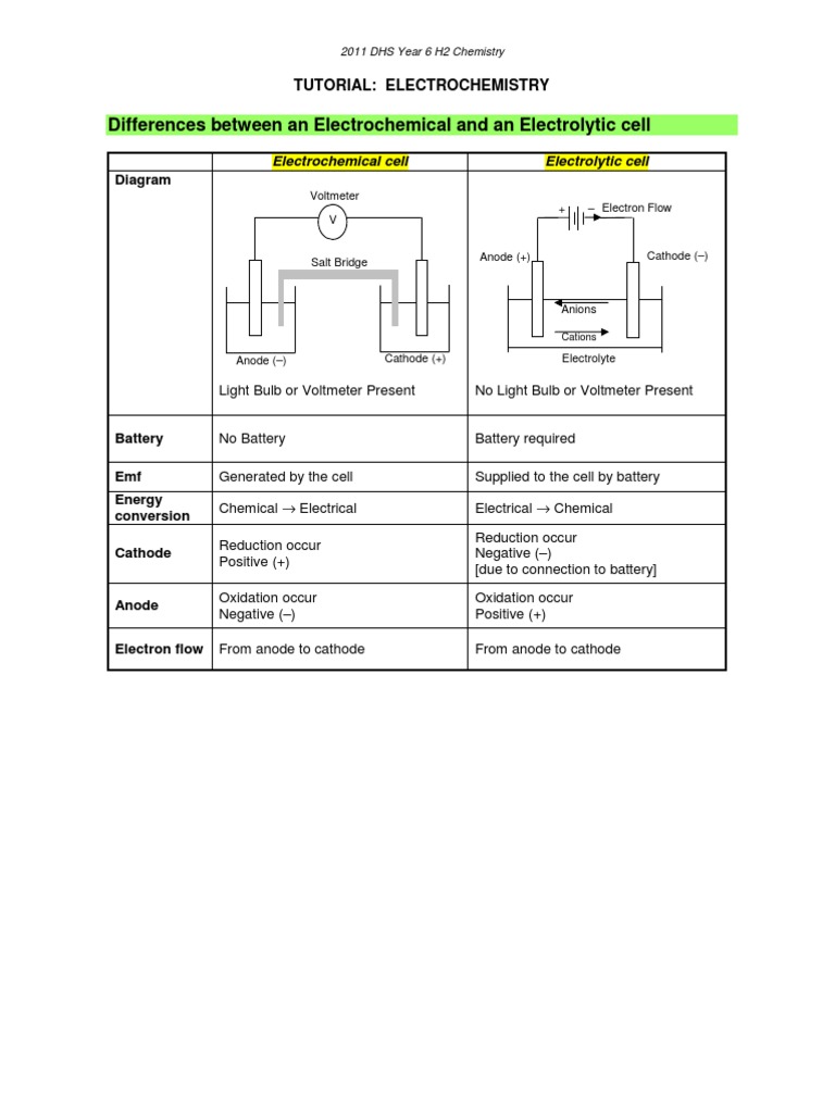 Electrochem Tutorial Solutions | PDF | Electrochemistry | Redox
