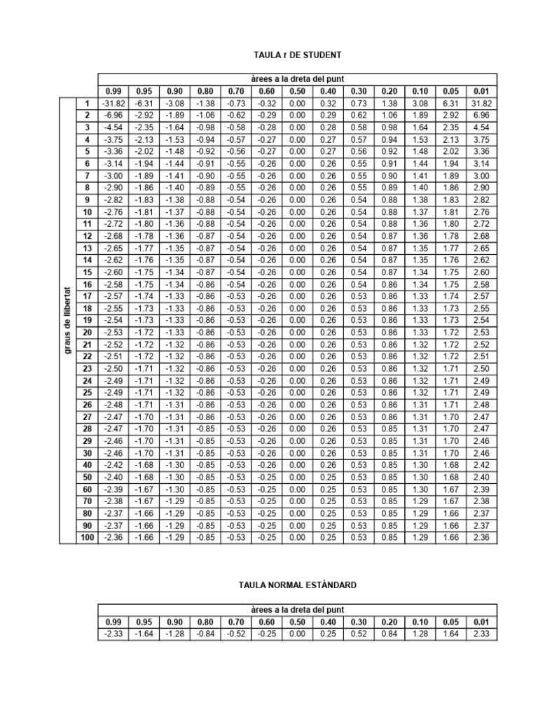 3 Taules Distribucions | PDF