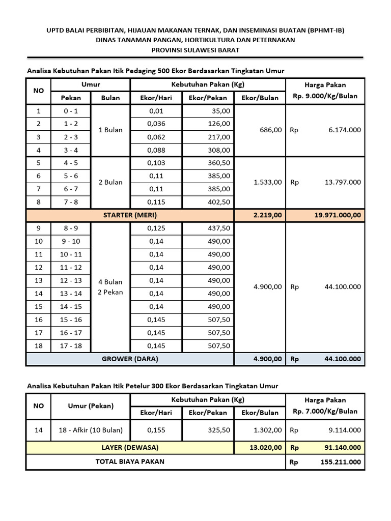 Analisa Kebutuhan Pakan Itik | PDF