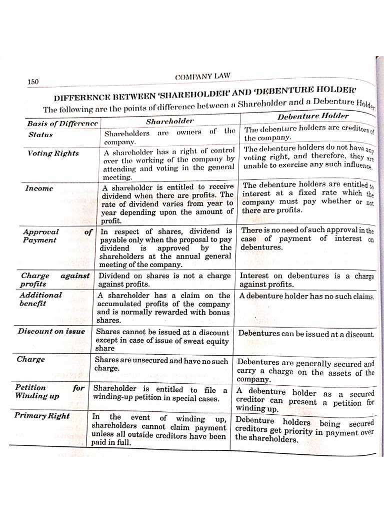 Difference Between Shareholder and Debenture Holder | PDF