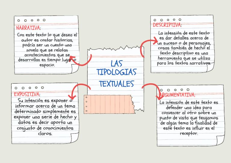 Organizador Grafico Tipologias Textuales | PDF