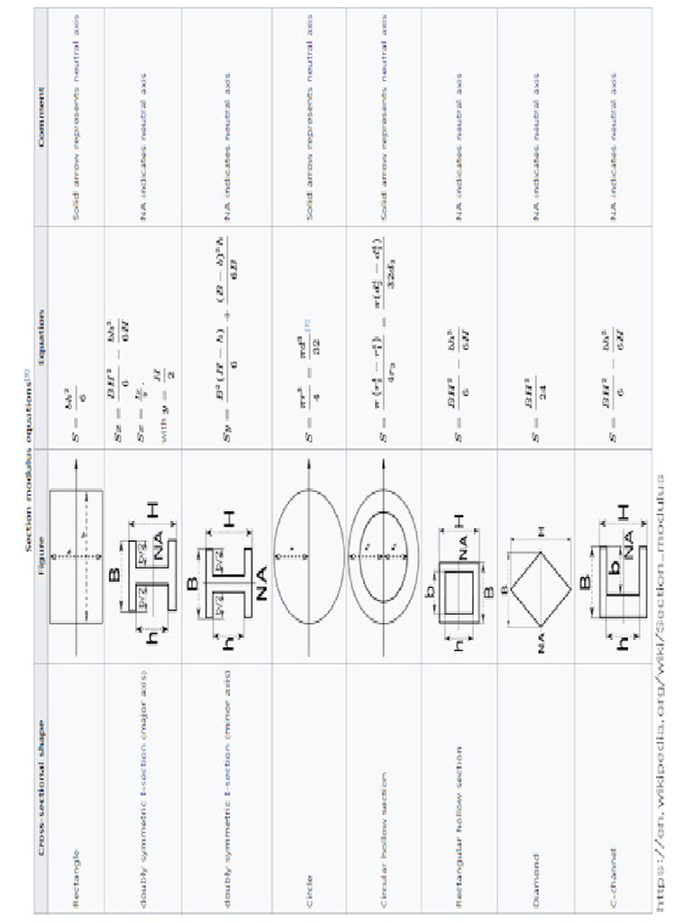 Z-Section Modulus of Diff Shapes | PDF