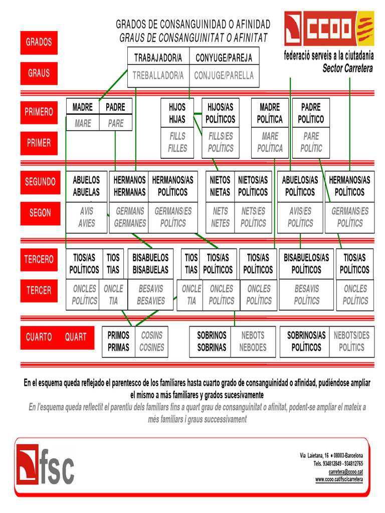Grados de Consanguinidad | Descargar gratis PDF | Parentesco y descenso ...