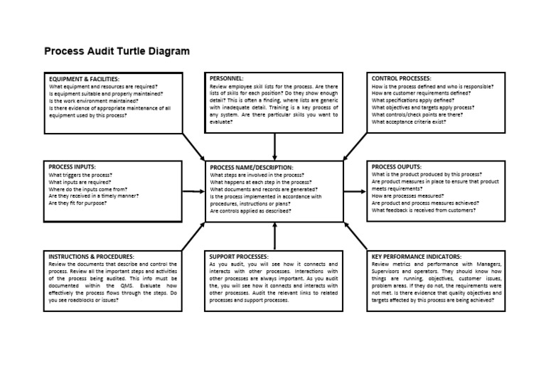 Process Audit Diagram | PDF | Audit | Performance Indicator