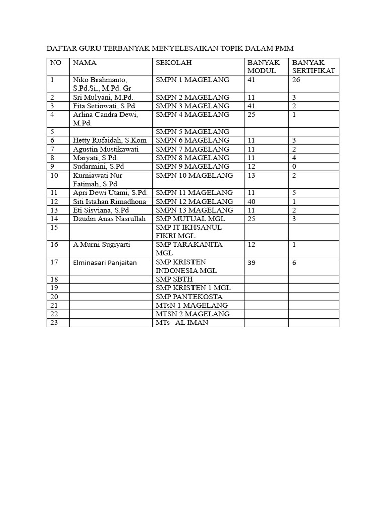 Daftar Guru Terbanyak Menyelesaikan Topik Dalam Pmm-1 | PDF