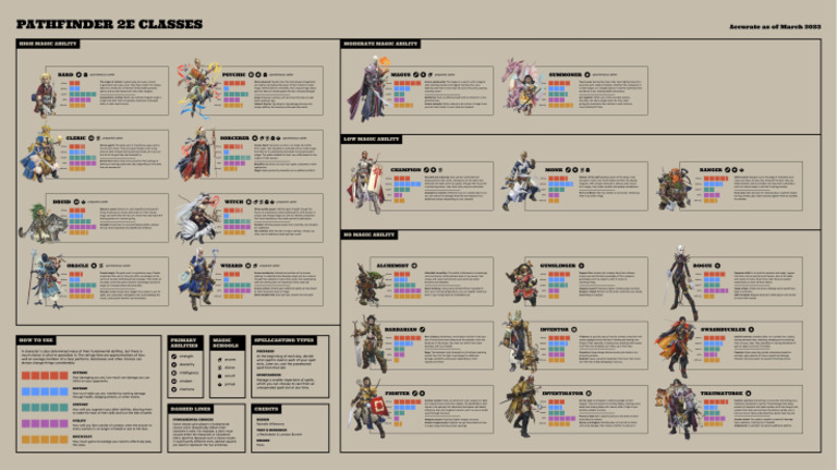 Pathfinder 2e - Classes | PDF